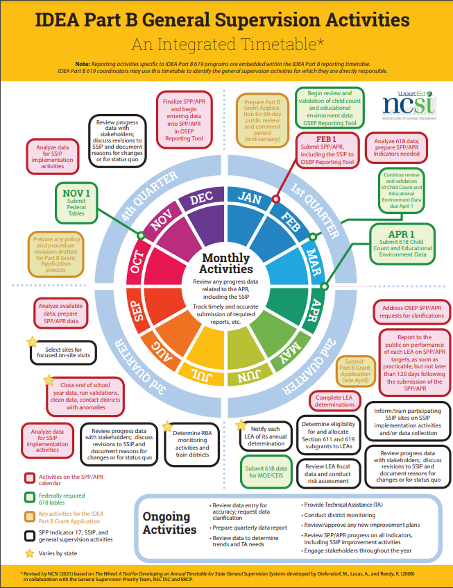 IDEA Part B General Supervision Activities – National Center for ...