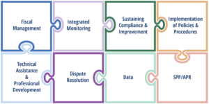 General Supervision Toolkit – National Center for Systemic Improvement