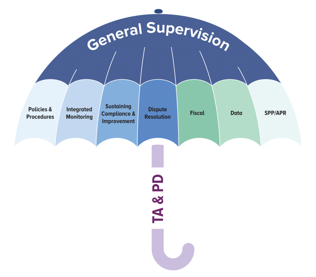 NCSI General Supervision Collaborative Meetings – National Center for ...